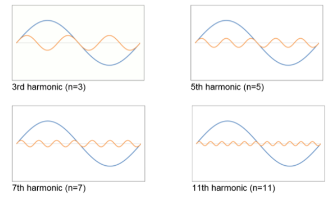 Solution Square : Total Harmonic Distortion(THD)