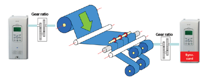 Solution Square : iS7 동기(Synchro)제어