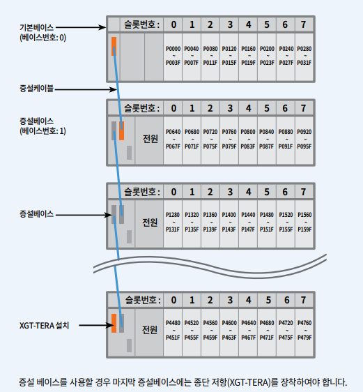 Solution Square : GLOFA -> XGI 제품 선정에 도움이 필요합니다.