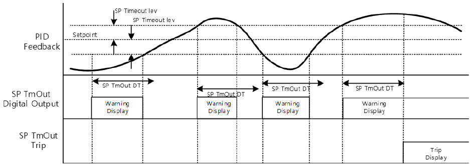 Solution Square : Setpoint Timeout Function for H100+ Drives