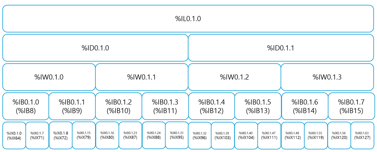 Solution Square : PLC from Bits and Bytes into Words and vice versa