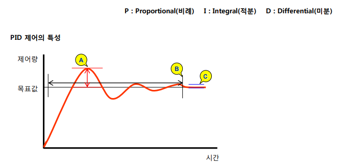Solution Square : iP5A PID제어, 단종
