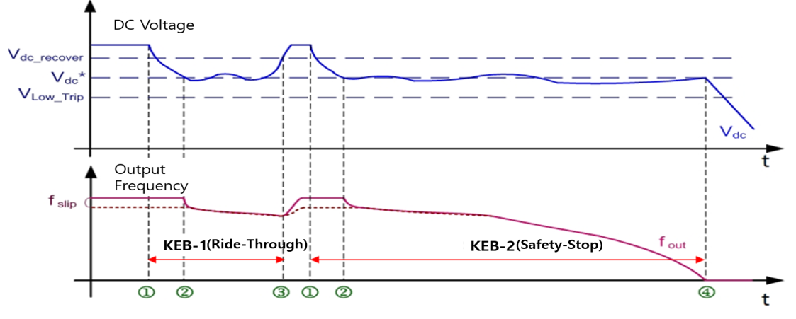 Solution Square : 관성이 큰 부하의 안정적인 감속 방법(KEB와 PLC시퀀스 사용)