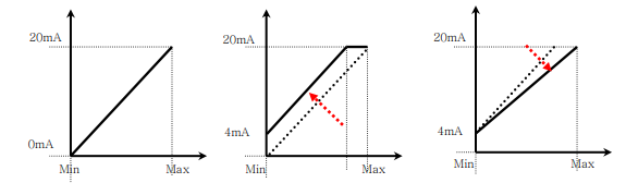 Solution Square : iS7 AO2 단자를 이용하여 4~20mA 출력 사용 관련