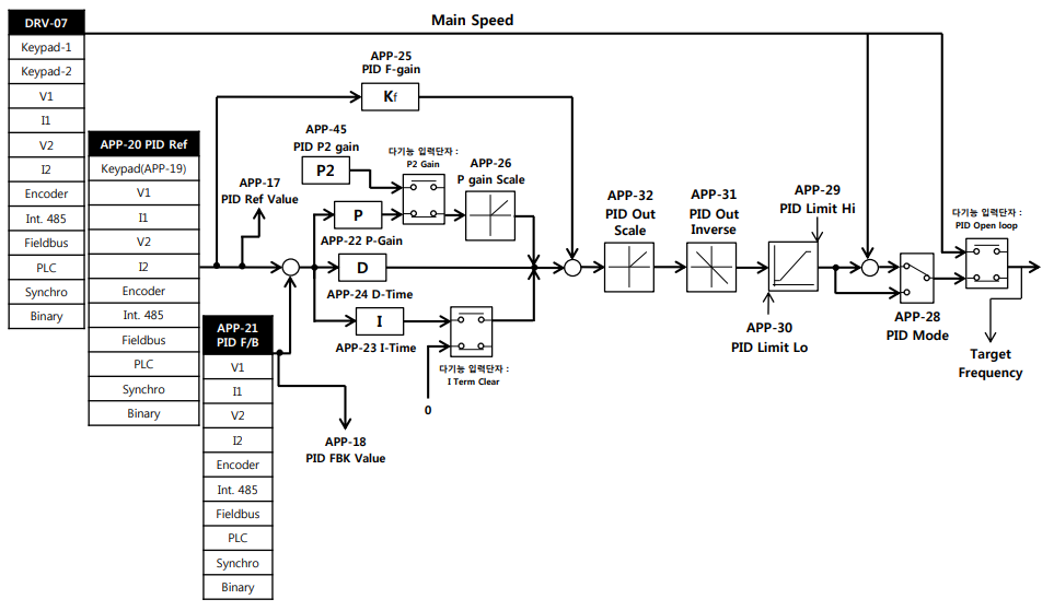 Solution Square : iS7 PID제어