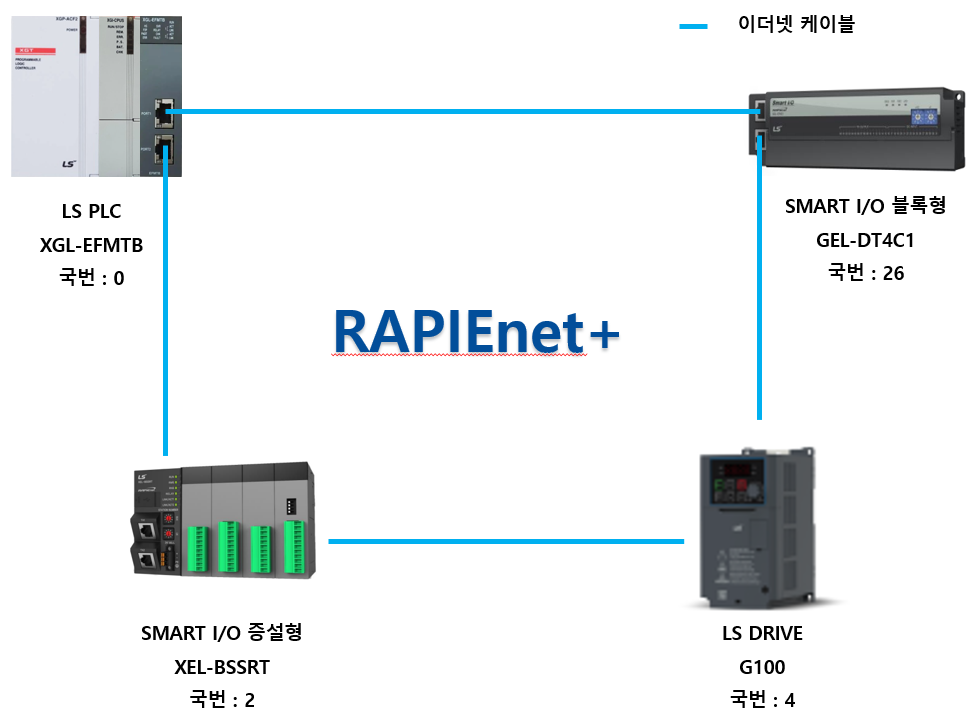 Solution Square : RAPIEnet+ 설정 (예시)