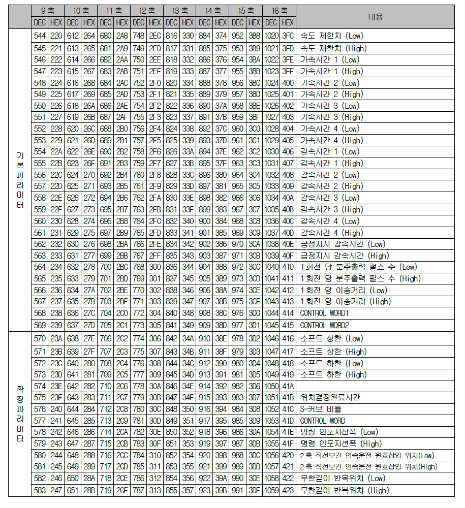 Solution Square : XGF-PN16B 메모리관