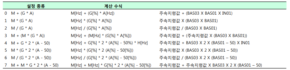 Solution Square : IS7 보조속 연산에 따른 동작