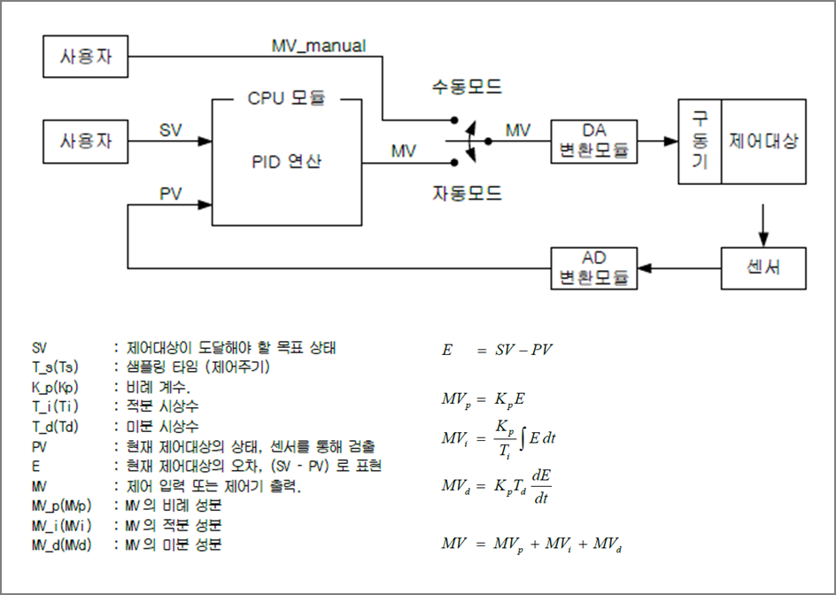 Solution Square : XGK, XGI PID제어 샘플 프로그램