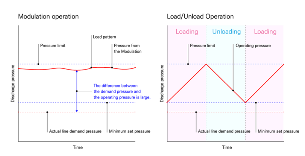 Solution Square : Screw compressor solution with Inverter