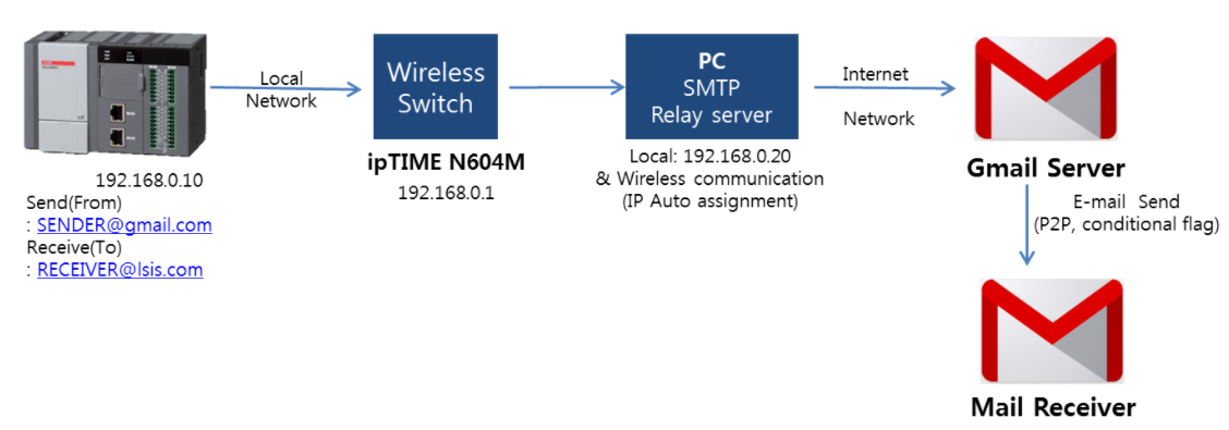 Solution Square : PLC Sending E-mail function