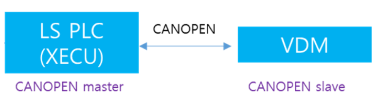 Solution Square : SDO를 사용한 XGB CANOPEN 통신