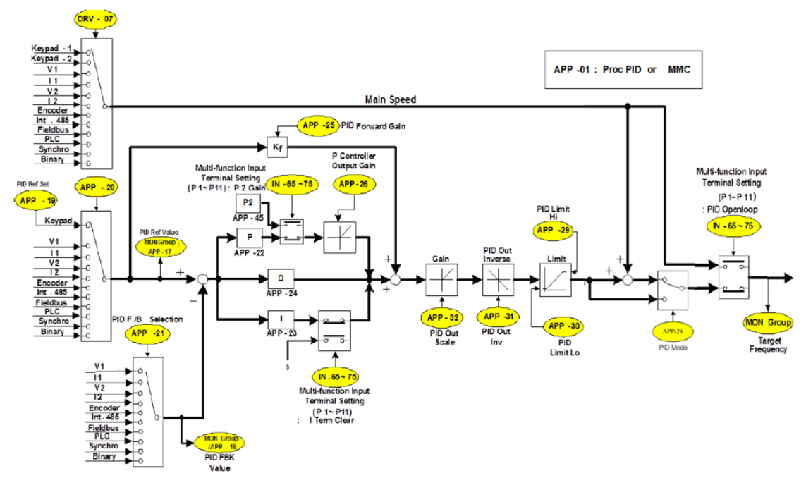 Solution Square : Inverter PID control for Digital Printing Machine