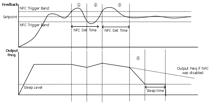 Solution Square : No-Flow Control Function for H100+ Drives