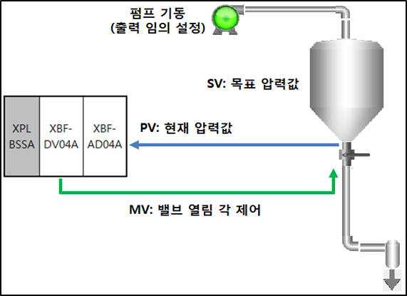 Solution Square : XGK, XGI PID제어 샘플 프로그램