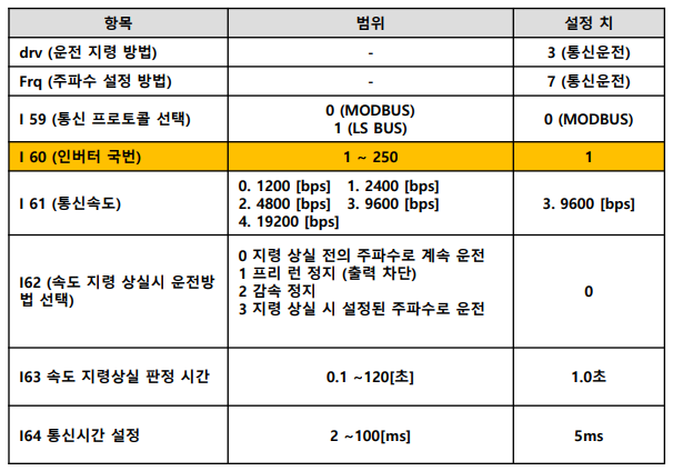 Solution Square : XGB 내장 CNET과 INV Modbus 통신