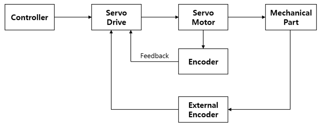 Solution Square : Servo Full-Closed System