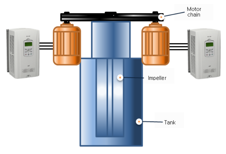 Solution Square : Agitator system with Inverter