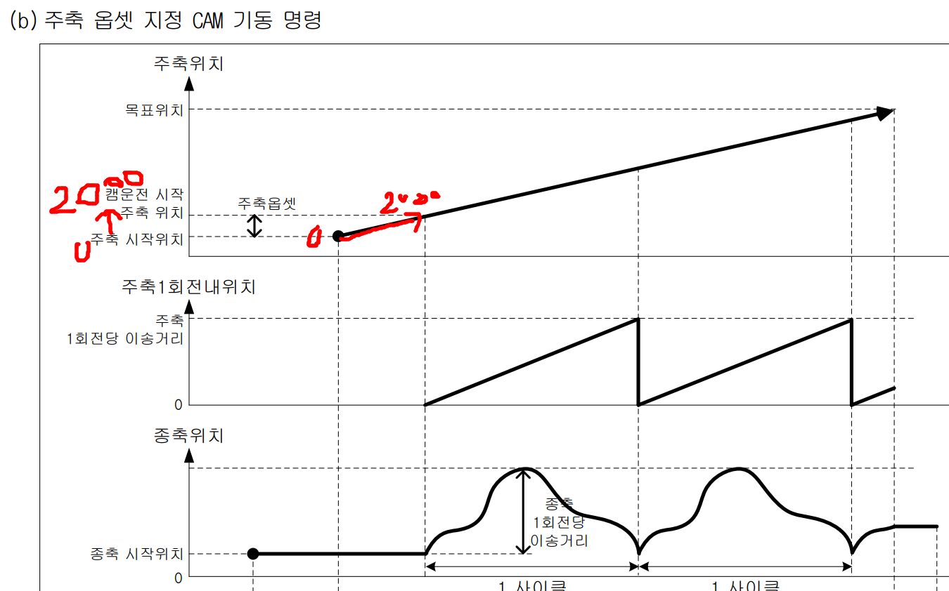 Solution Square : XGF-PN8B 카드의 CAM 블럭 관련 명령 사용법