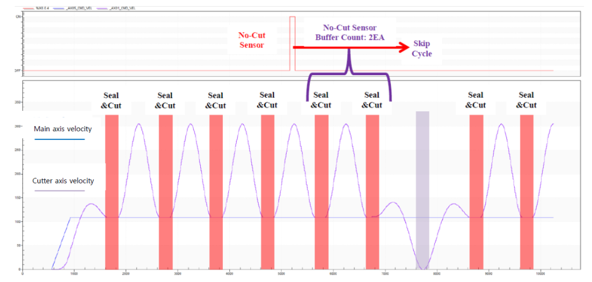 Solution Square : Horizontal Packing Machine (HFFS) with XMC(Motion Controller)