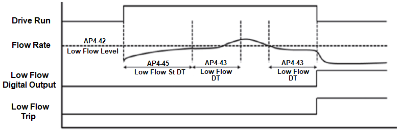 Solution Square : Setting Up High and Low Flow Rate Detection