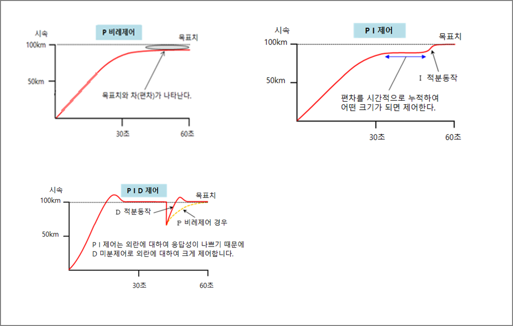 Solution Square : XGK, XGI PID제어 샘플 프로그램