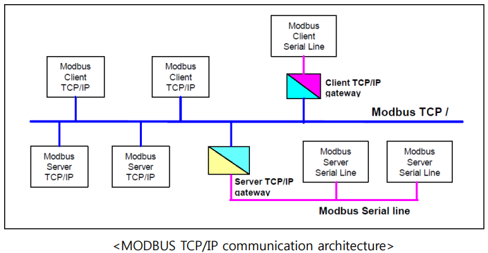 Solution Square : iS7 Modbus TCP Protocol 규격 및 Test Tool 사용방법