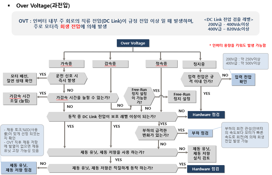 Solution Square : ip5a hz 조절
