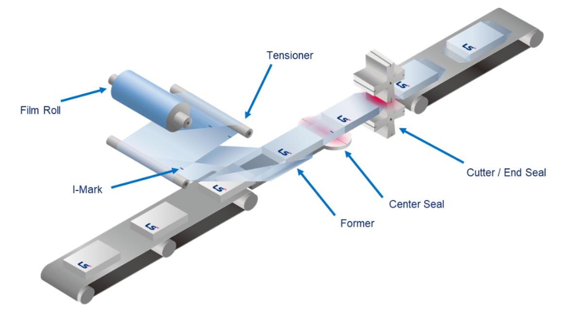 Solution Square : Horizontal Packing Machine (HFFS) with XMC(Motion Controller)