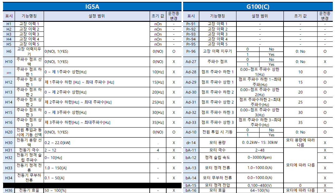 Solution Square : 인버터 g100에서 ig5a로 교체 문의드립니다.