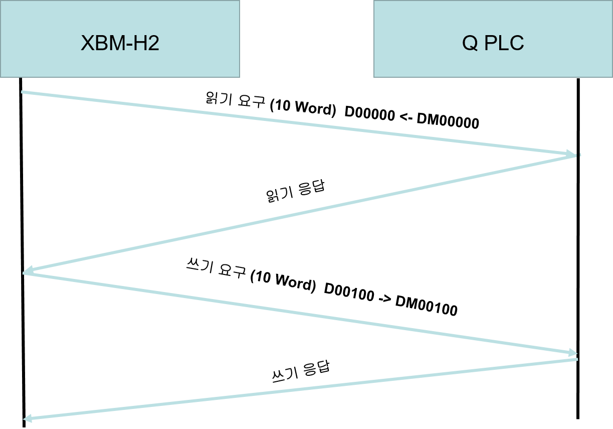 Solution Square : LS PLC Ethernet 사용자 프레임 정의 (MC 프로토콜)