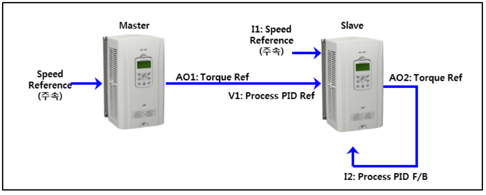 Solution Square : iS7 인버터를 활용한 교반기 적용사례
