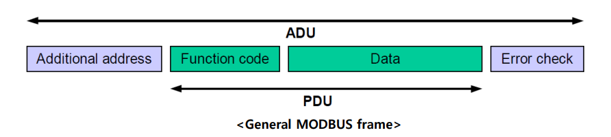 Solution Square : iS7 Modbus TCP Protocol 규격 및 Test Tool 사용방법