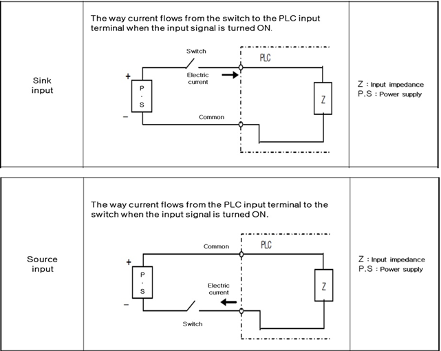 Solution Square : LS PLC Digital Input/Output Wiring Guide