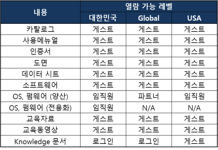 Solution Square : 솔루션 스퀘어 (SSQ) 사용 가이드