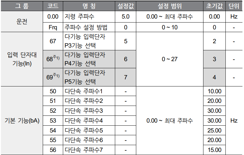 Solution Square : M100 모델 다단속도 제어
