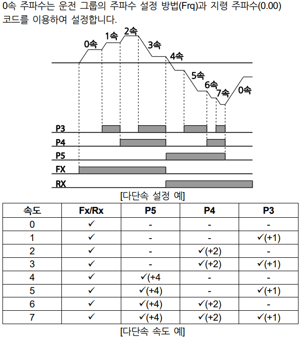 Solution Square : M100 모델 다단속도 제어