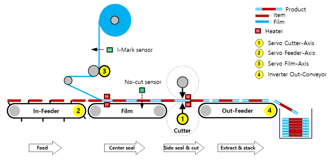 Solution Square : Horizontal Packing Machine (HFFS) with XMC(Motion Controller)