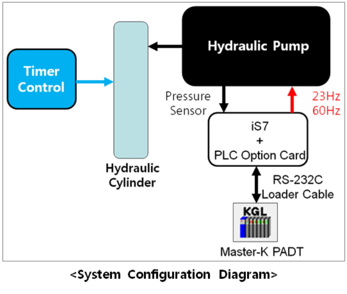Solution Square : Hydraulic Pump Control(Inverter PLC Option Card)