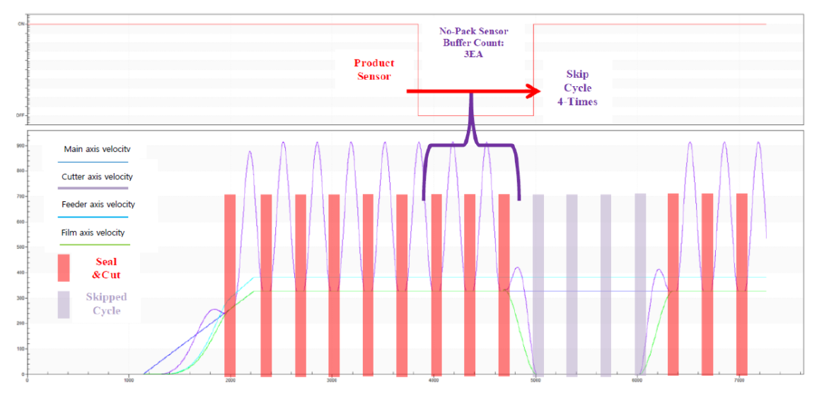 Solution Square : Horizontal Packing Machine (HFFS) with XMC(Motion Controller)