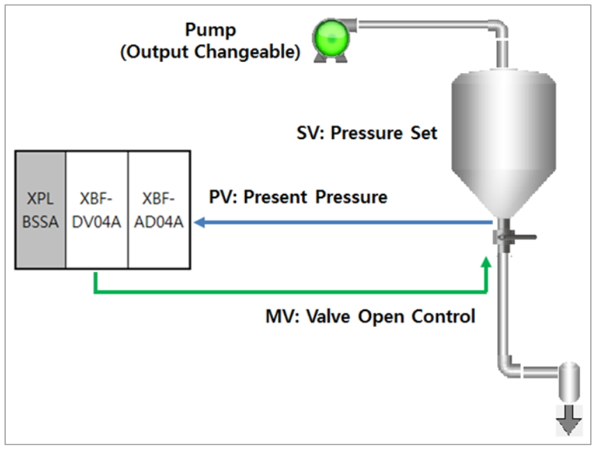 Solution Square : Liquid Tank PID Pressure Control(XGR System)