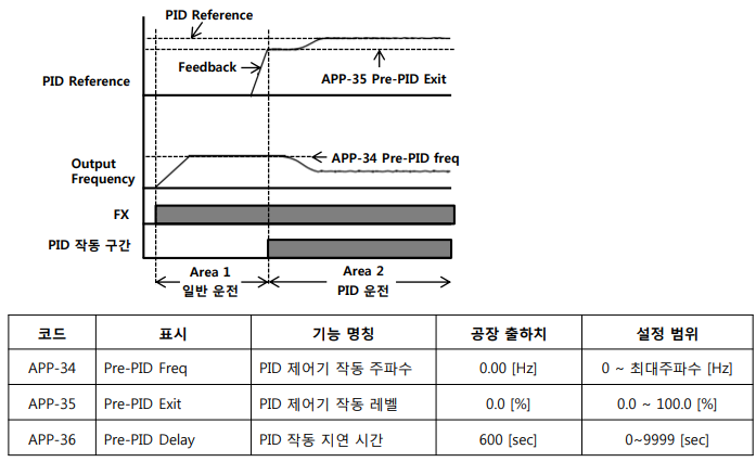 Solution Square : iS7 PID제어