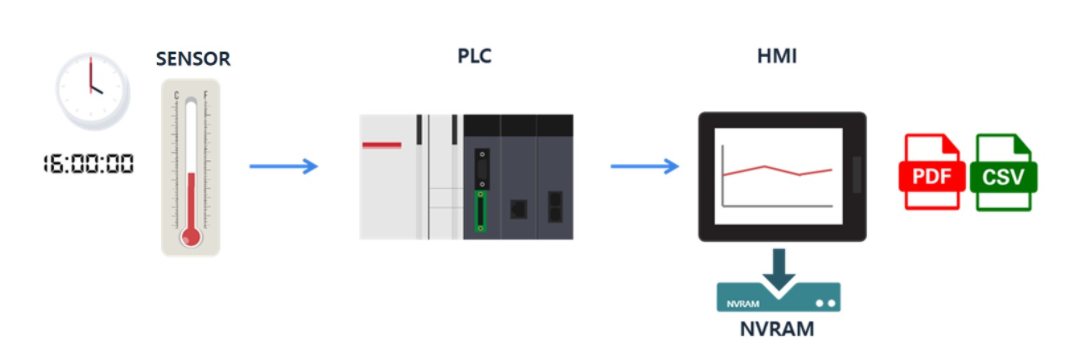 Solution Square : HMI 로깅 주기 가변