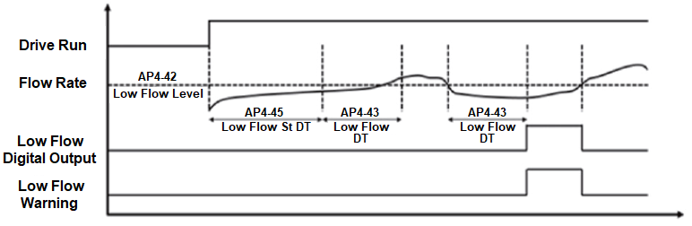 Solution Square : Setting Up High and Low Flow Rate Detection