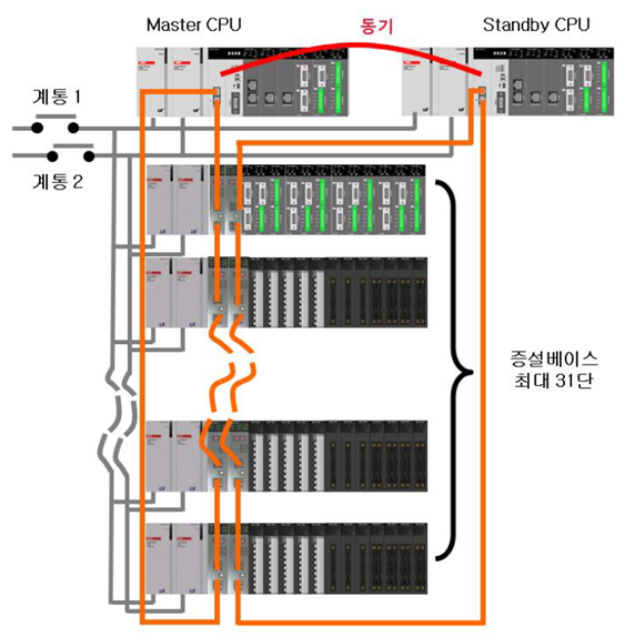 Solution Square : XGR(이중화) 하드웨어 구성 및 CPU OS 확인 방법