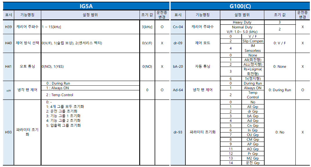 Solution Square : 인버터 g100에서 ig5a로 교체 문의드립니다.