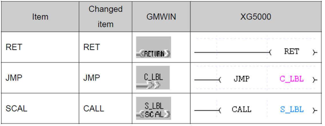 Solution Square : GMWIN 파일을 XG5000으로 자동 변환하는 방법