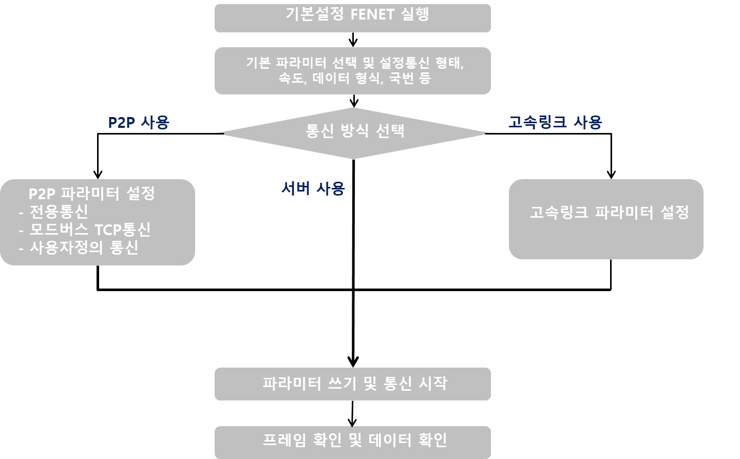 Solution Square : XGT FENET 클라이언트 설정 가이드
