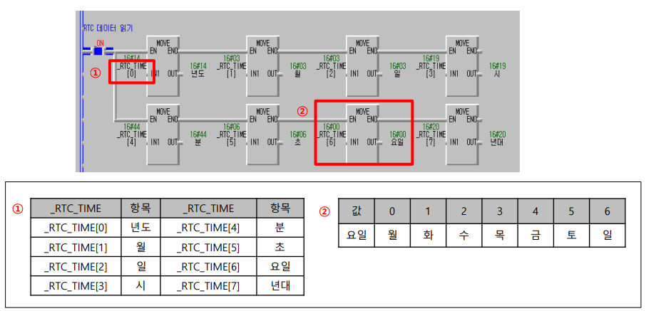 Solution Square : PLC 제품 별 RTC 데이터 읽기 및 쓰기 방법